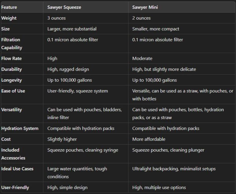 Sawyer Squeeze Vs Mini: Which Is Best For Survival?